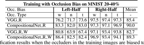 compositional convolutional networks for robust object classification under occlusion paper and