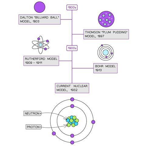 Timeline Of The Models Of The Atom Atomic Models