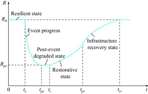resistance and recovery process of adn download scientific diagram