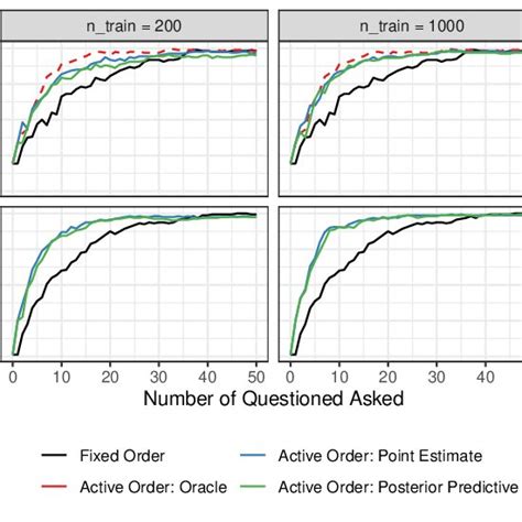 Classification Accuracy Of Different Questionnaire Design As The The Download Scientific