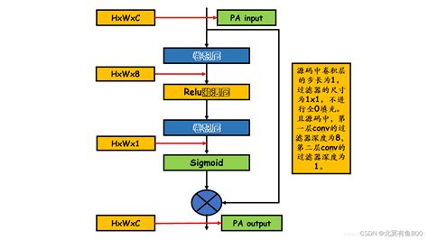 去雾网络 Ffa Net Csdn博客