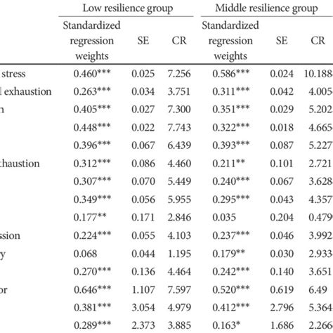Regression Weight Standard Error And Consistency Ratio Of Models Download Scientific Diagram