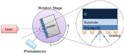 Schematic Of The Measurement Configuration For The Grating Coupled Download Scientific Diagram