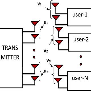 Block Diagram Of Proposed MU Large MIMO System Download Scientific Diagram