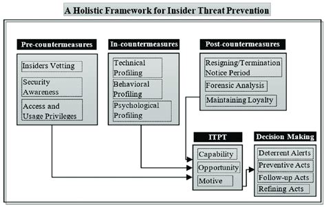 Insider Threat Prevention Framework Download Scientific Diagram