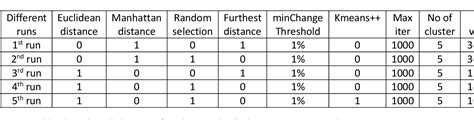 Table 9 From Automated Data Analysis Report And User Segmentation Clustering Semantic Scholar