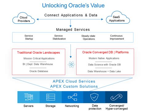 power up oracle application and database use cases dell liberia