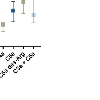 Changes After Exposure To Complement Cleavage Products Of The Download Scientific Diagram
