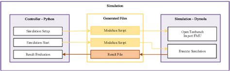Figure 2 From A Dymola Python Framework For Data Driven Model Creation