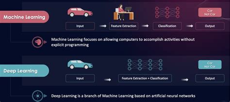 Machine Learning Vs Deep Learning A Comparison Prasenjit Sarkar Posted On The Topic Linkedin