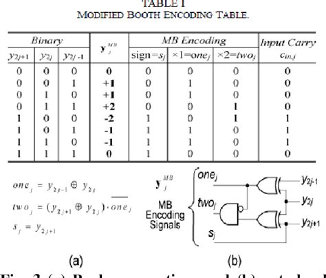 Figure 3 From Design And Implementation Of Fam Based Optimized Modified Booth Recoder Semantic