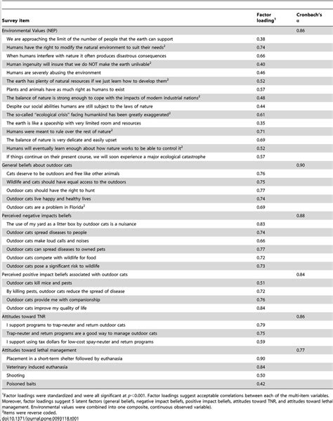 Reliability And Confirmatory Factor Analysis In The Final Structural