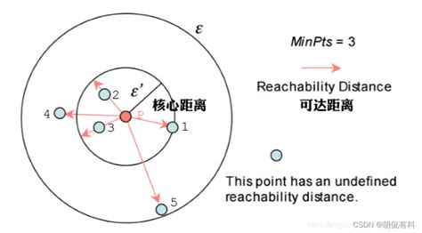 【聚类算法】optics基于密度聚类 matlab 聚类optics csdn博客