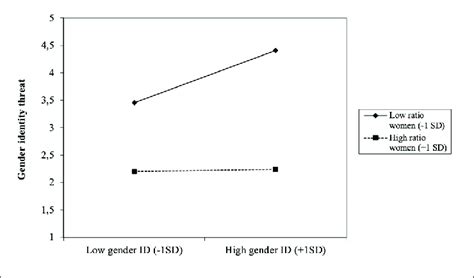 Two Way Interaction Effect Gender Ratio × Gender Identification On Download Scientific