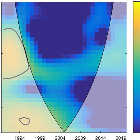 Wavelet Power Spectrum For Gdp Source Completed By The Authors