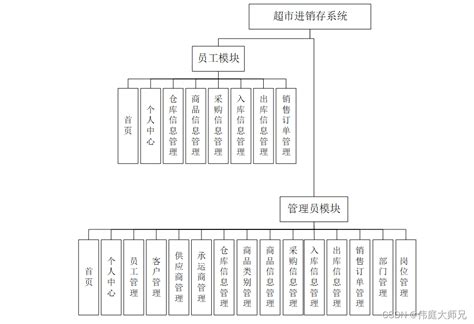 超市进销存 基于sprinboot vue的超市进销存系统 源码 数据库 文档 csdn博客