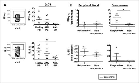 Comparison Of Effector T Cell Function Between Healthy Donors And Download Scientific Diagram