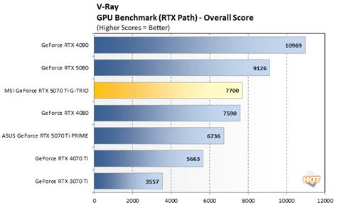 Msi Geforce Rtx 5070 Ti Gaming Trio Review Ai 3d Rendering And