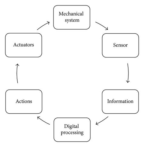 General Representation Of A Mechatronic System Download Scientific Diagram General Representation Of A Mechatronic System Download Scientific Diagram