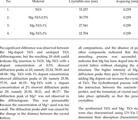 Crystal Size And Lattice Of Tio2 Mg Tio2 05 Mg Tio2 1 And Mg Tio2 2 Download Scientific
