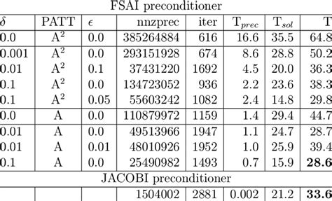 Problem 3 Solved Using 128 Processors Download Table