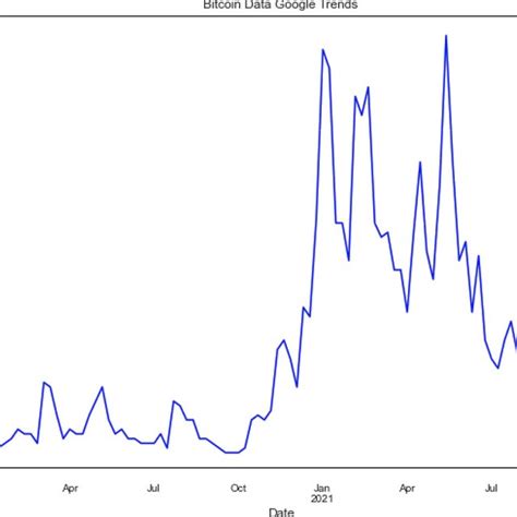 Bitcoin Volatility This Graph Shows The Volatility Of Bitcoin Over The Download Scientific