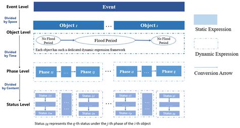 Deducing Flood Development Process Using Social Media An Event Based And Multi Level Modeling