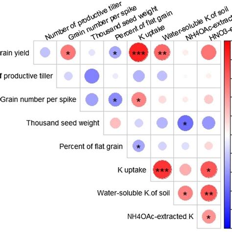 The Correlations Between The Rice Grain Yield Yield Components Plant Download Scientific