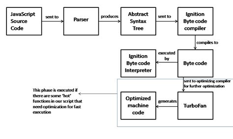 Jit Compiler And Chrome V8 Engine