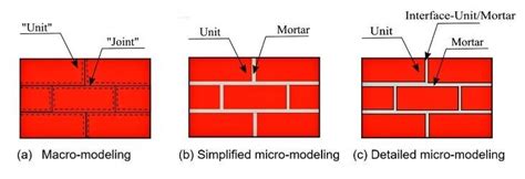 Different Approaches To Modeling In Masonry Construction Download Scientific Diagram