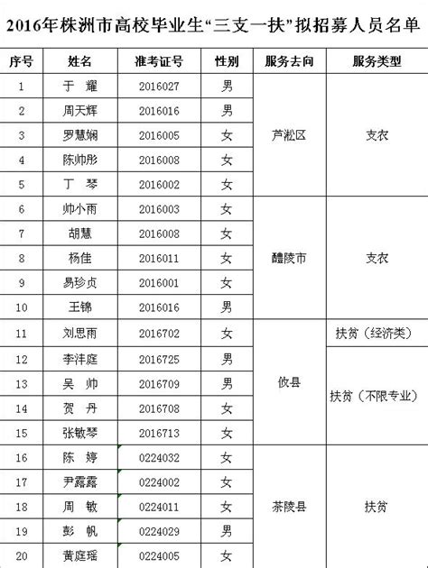 2016年株洲市高校畢業生「三支一扶」擬招募人員名單公示 每日頭條