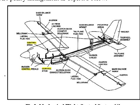 Figure 1 From Evolution Of Aircraft Flight Control System And Fly By Light Flight Control System