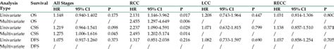 Univariate And Multivariate Analysis Of Os Css And Dfs In Crc Patients Download Table