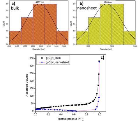 Histogram Of Corresponding Particles Size Distribution A G C3n4 3 H