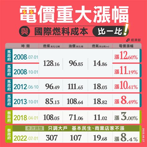 71起產業用電大戶電價調漲15 住宅每月千度以下凍漲 環境資訊中心