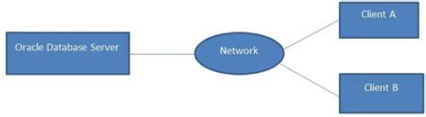 Oracle 19c Vs Sql Server 2019 Architecture Comparison Techbitbytes