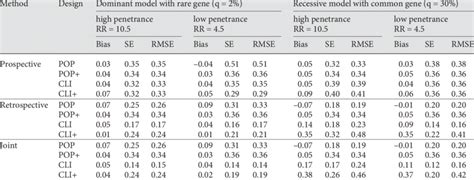 Comparison Of Four Genetic Models In Log Relative Risk Rr Estimates Download Scientific