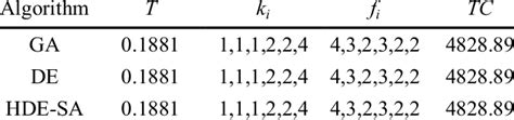 comparison of three algorithms download table