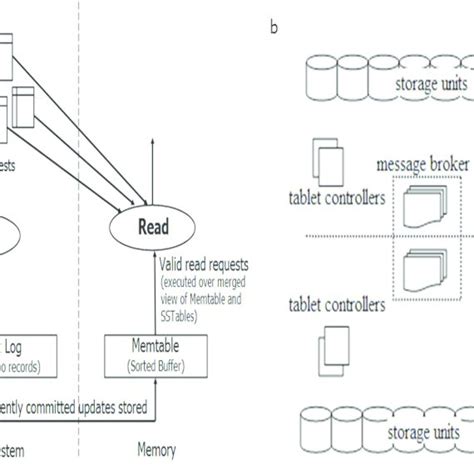 Comparison Of Newsql Databases Download Table