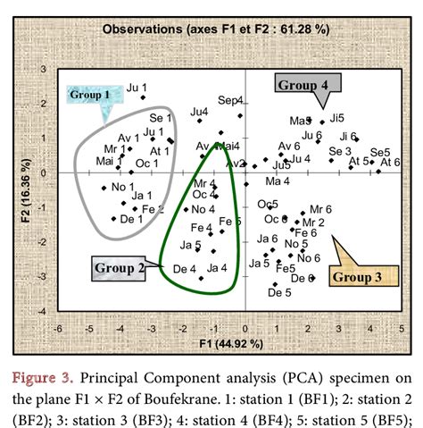 Correlation Circle Principal Component Analysis Pca Of The Physical Download Scientific