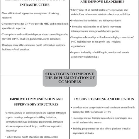Strategies To Improve The Implementation Of Cc Models Download