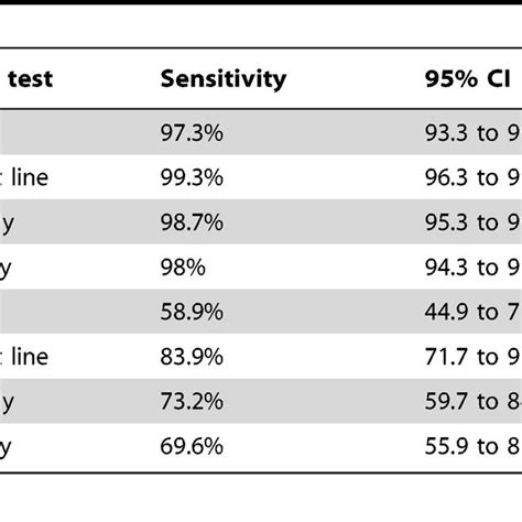 Sensitivity Specificity And The Respective 95 Confidence Intervals