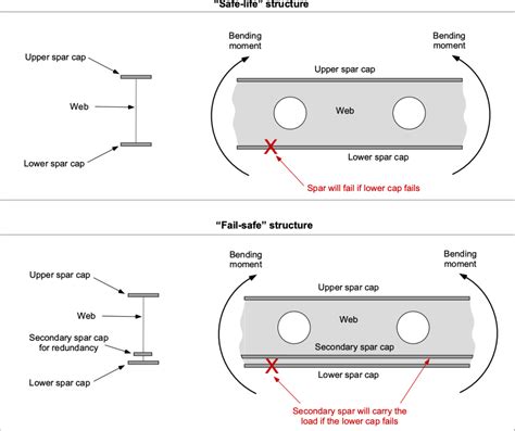 What Is Structural Frame In Art Design And Technology Examples