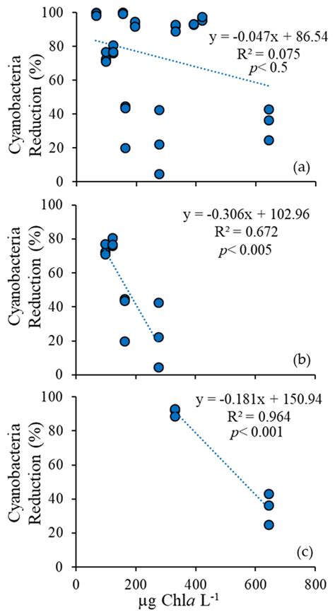 Regression Plots For Percent Cyanobacterial Reduction Per Initial Unit
