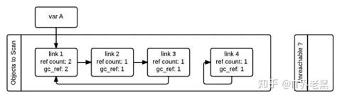 Python垃圾回收机制！非常实用 知乎