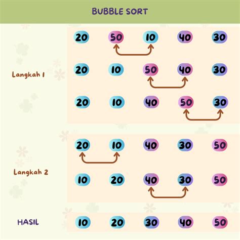 Algoritma Pengurutansorting Dasar Code In Purple