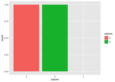 How Keep Aesthetic Mapping But Remove A Specific Item From Legend With Ggplot Tidyverse