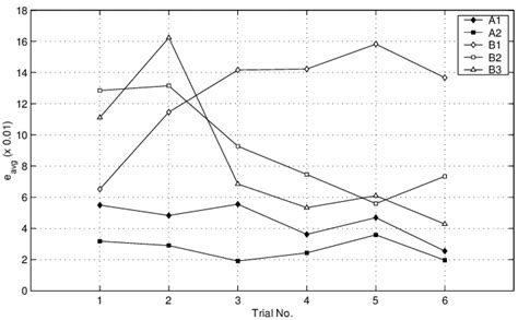Average Errors Of Each Trial Download Scientific Diagram
