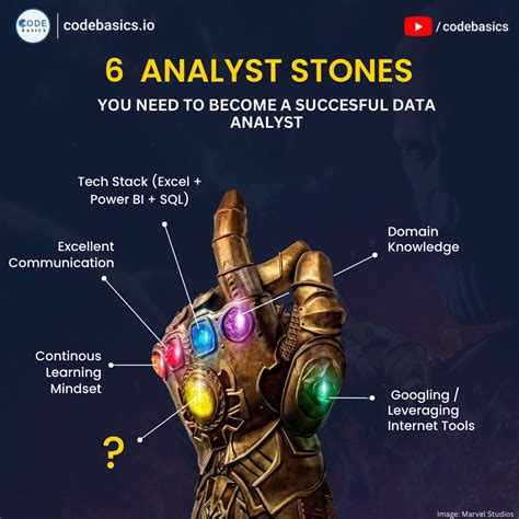 Deepaakash Gupta On Linkedin Dataanalyst Leaning Skills