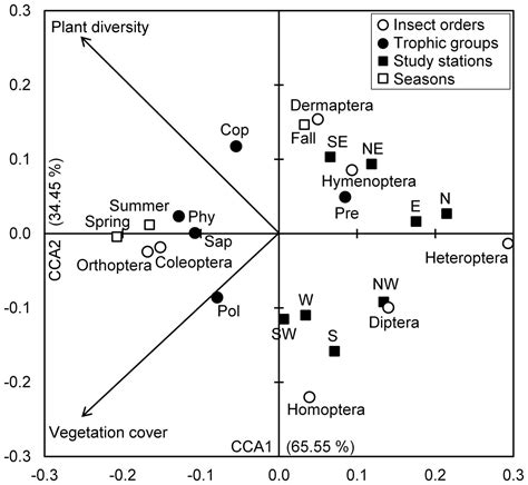 Spatiotemporal Diversity Structure And Trophic Guilds Of Insect Assemblages In A Semi Arid